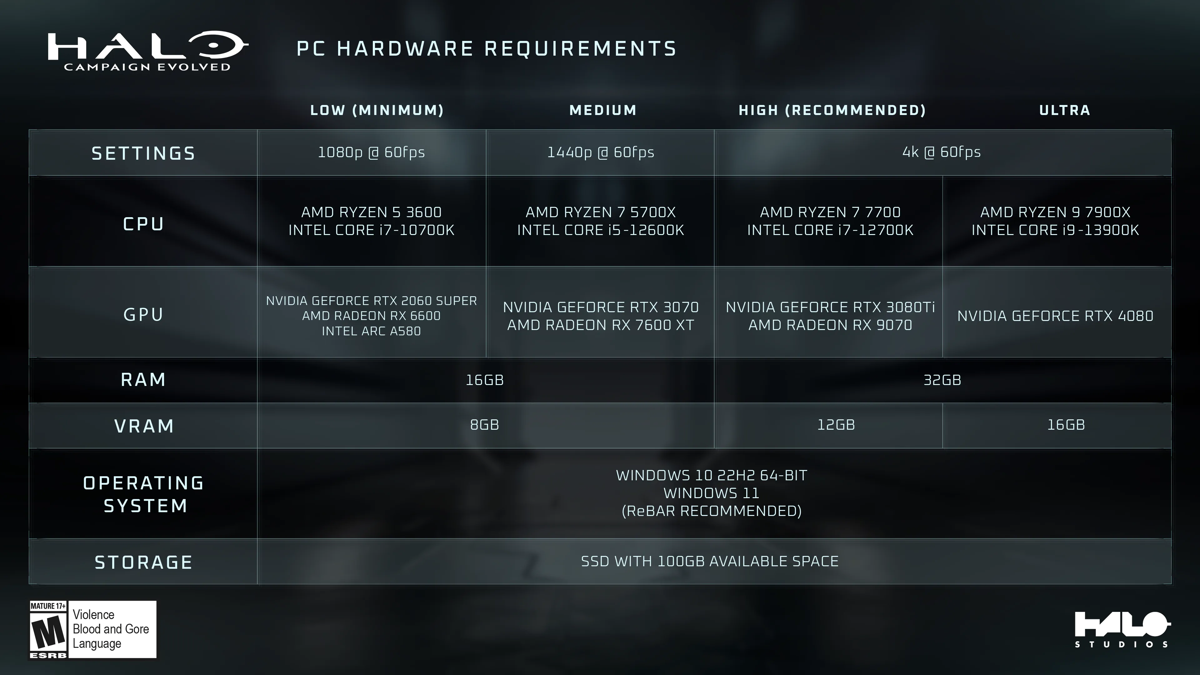 Halo: Campaign Evolved PC System Requirements (32GB RAM recommended for ...