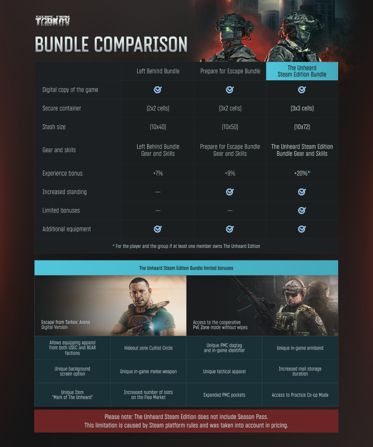 Escape from Tarkov Steam Charts · SteamDB